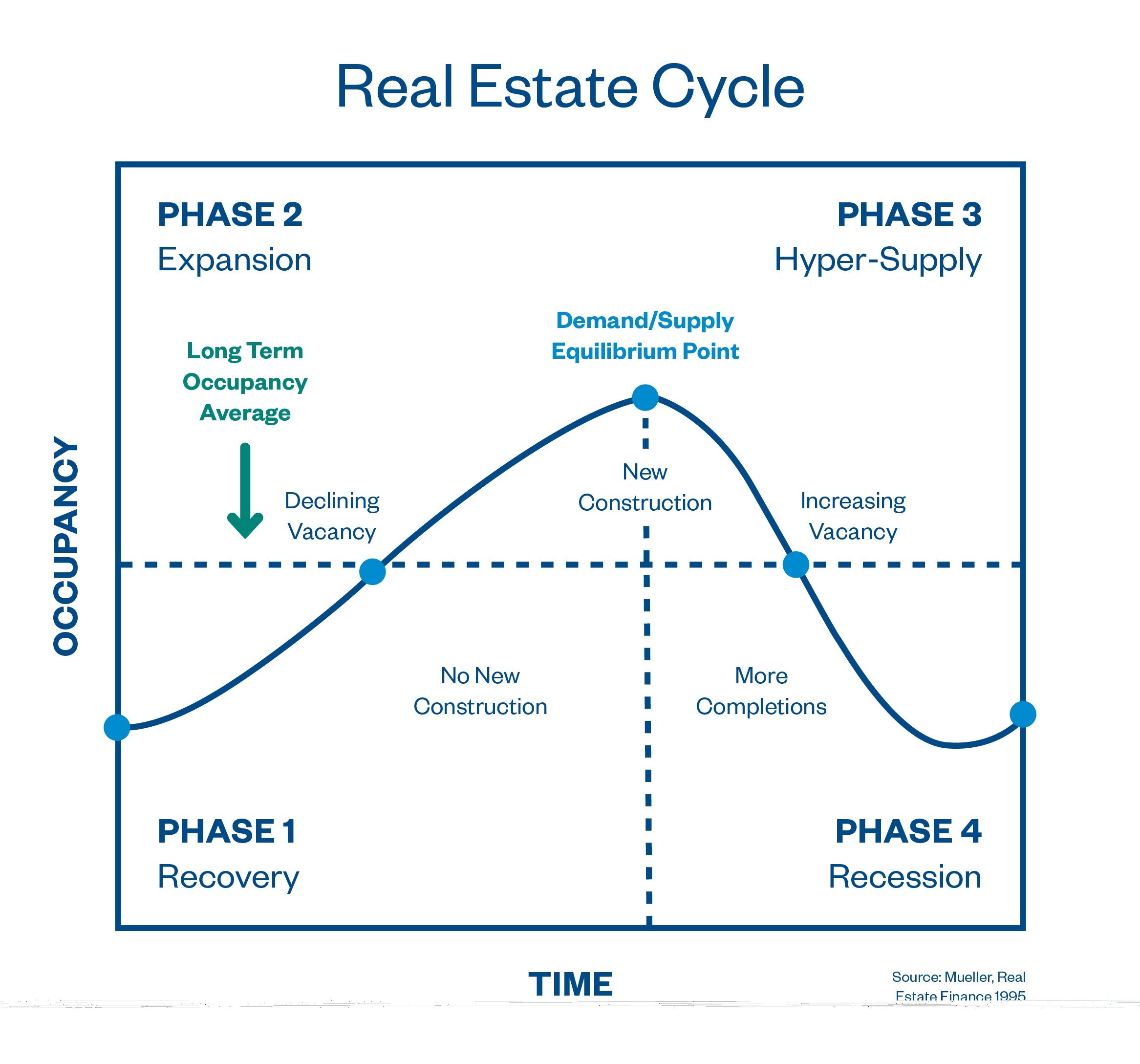 Understanding Real Estate Cycles Understanding Real Estate Cycles